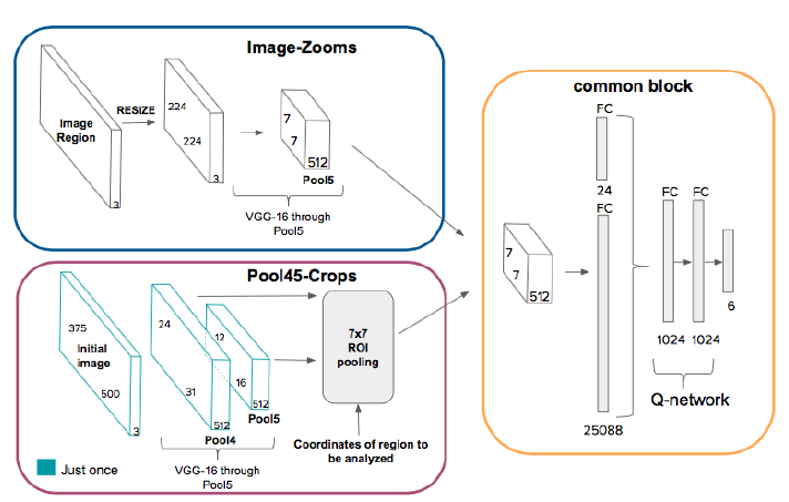Hierarchical Object Detection with Deep Reinforcement Learning | yangkuan